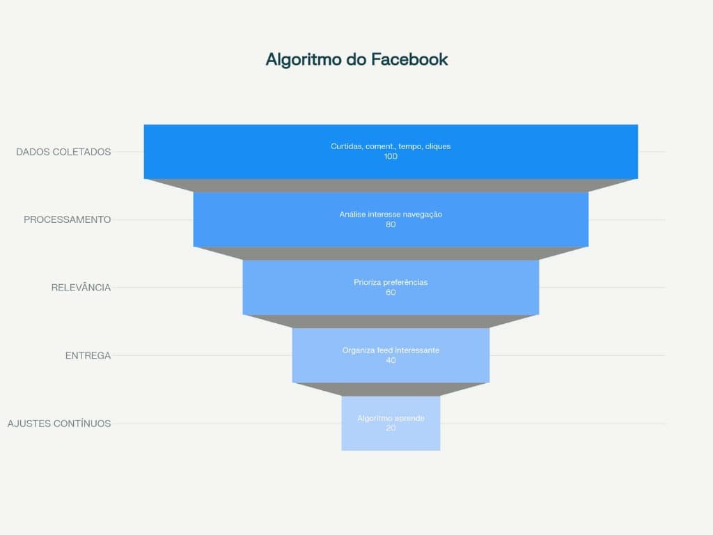 O que é o Facebook: História, Ano de Fundação, Curiosidades e Como Funciona